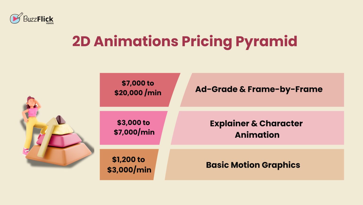 How Much Does 2D Animation Cost Per Minute in 2025? - BuzzFlick